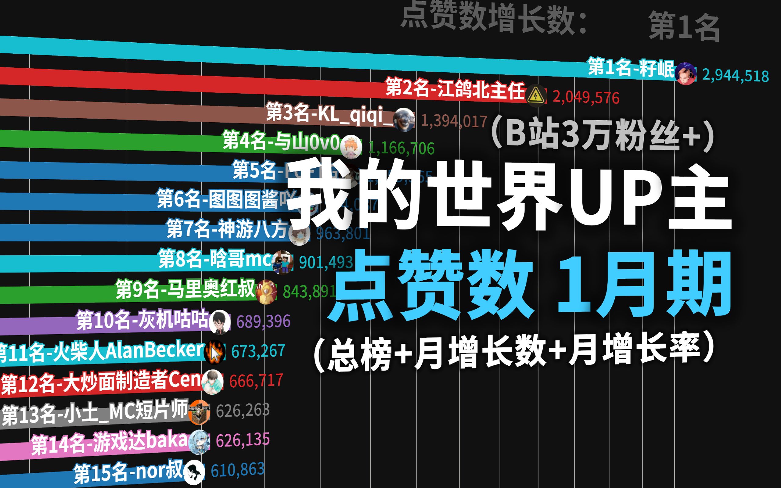 2023年,19位超千万!1月我的世界UP主点赞排行,有你喜欢的UP主吗?