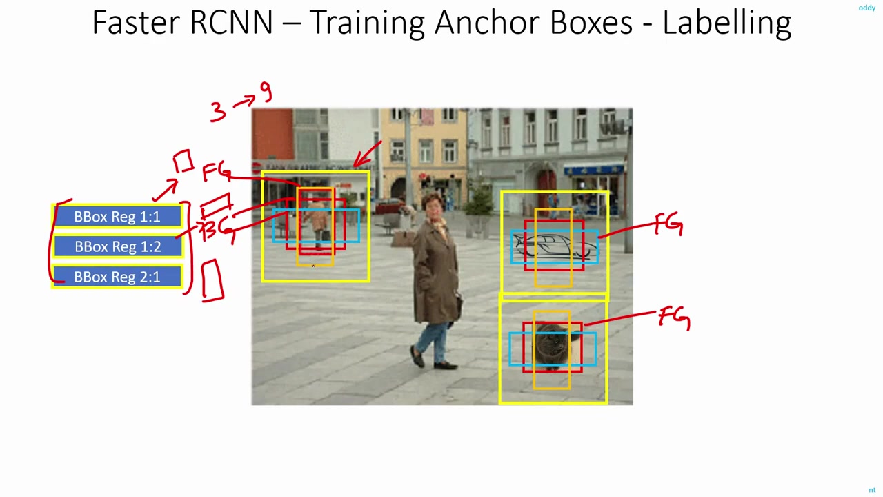 C 8.2 | Faster RCNN - Reducing Proposals from Region Proposal ...