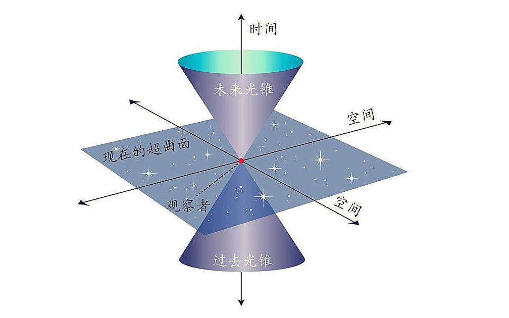 狭义相对论的可视化(上):四维语言-狭义相对论(3)