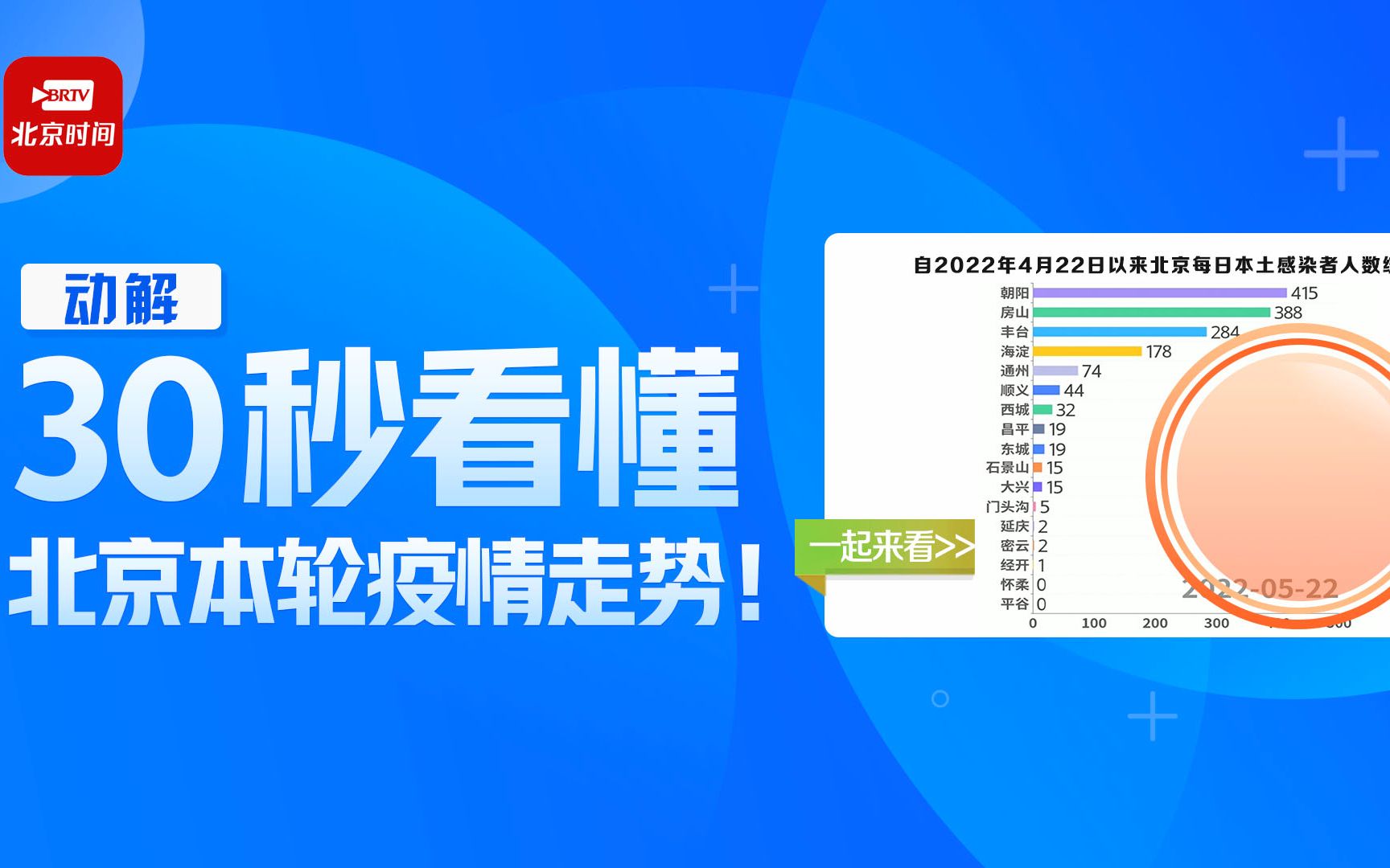 动解|聚集性疫情+社会面散发 防疫正关键!30秒看懂北京本轮疫情走势