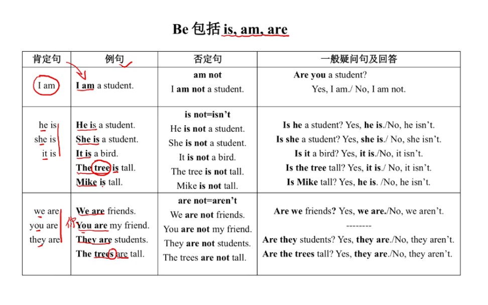 Be动词(am、is、are)的用法