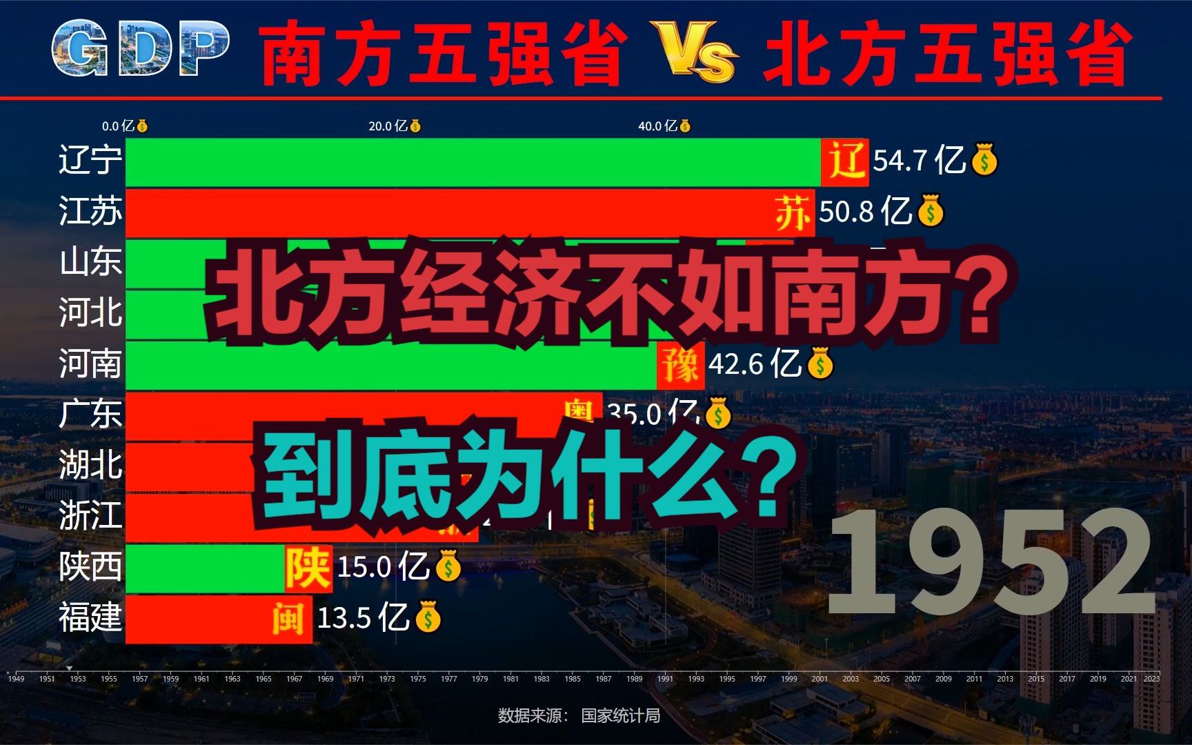 为什么北方经济越来越落后南方?近70年,南北方五强省GDP对比