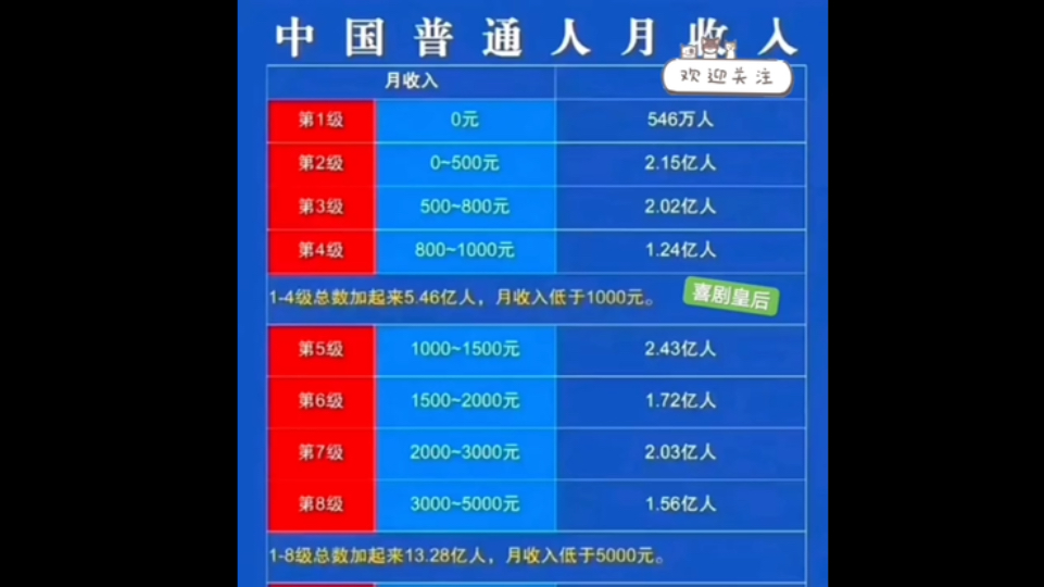 觉得真实吗,中国普通人月收入统计表