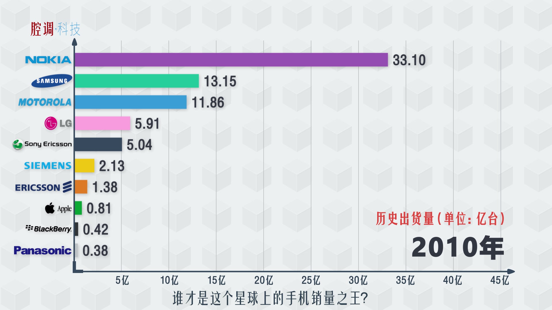 数据可视化:谁才是这个星球上的手机销量之王?