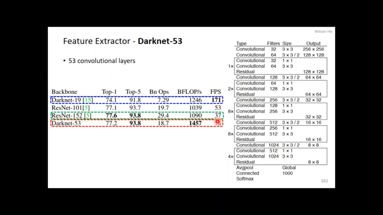 ...Ho揭秘一阶段物体检测算法巨制!13集583M首度解密YOLOv1、SSD...