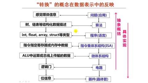 计算机系统基础(一):程序的表示、转换与链接