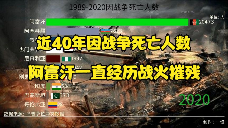 1989-2020你各国因战争死亡人数排行榜,阿富汗一直没停过。