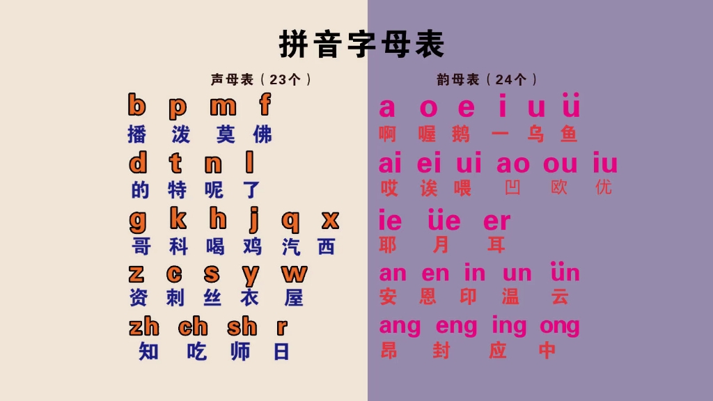 汉语拼音字母表零基础入门视频教学,声母正确读法和正确发音。
