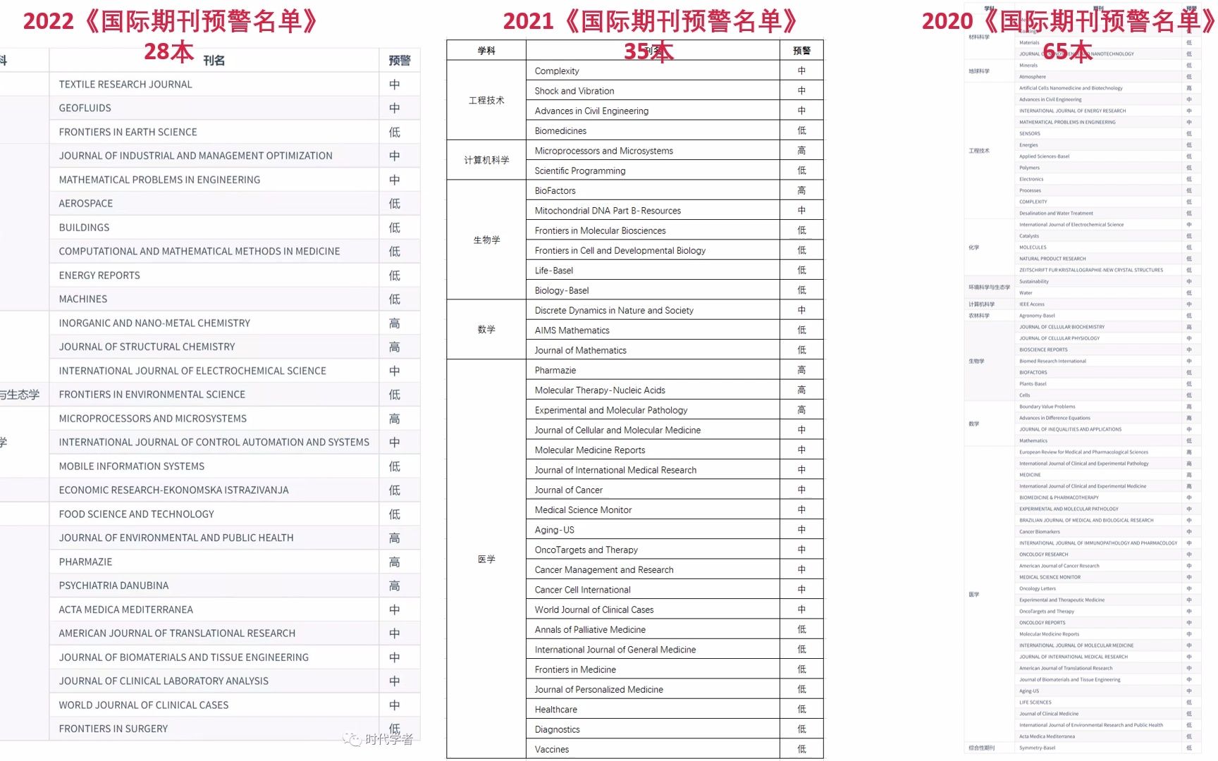 中科院国际期刊预警名单意义不大了