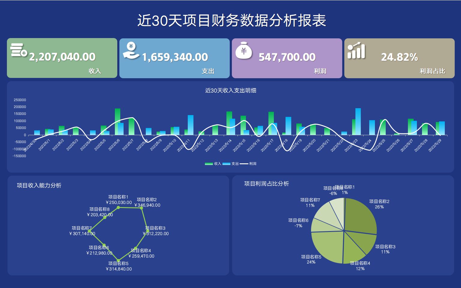 【无声教程系列】项目财务数据分析报表