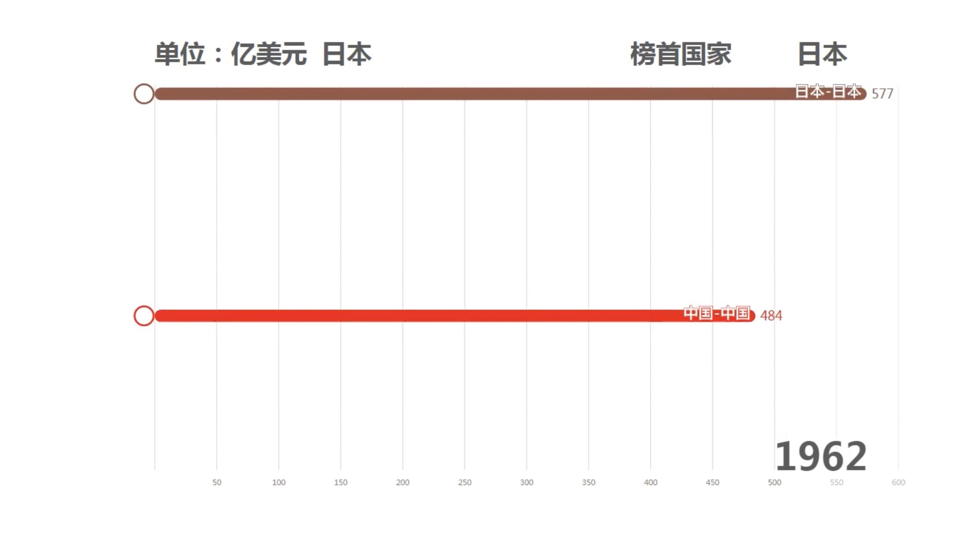 中国VS日本GDP生产总量对比(1960-2018)-数据可视化!