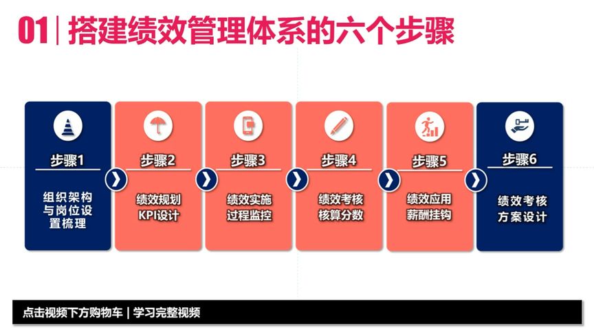 如何搭建绩效管理体系?