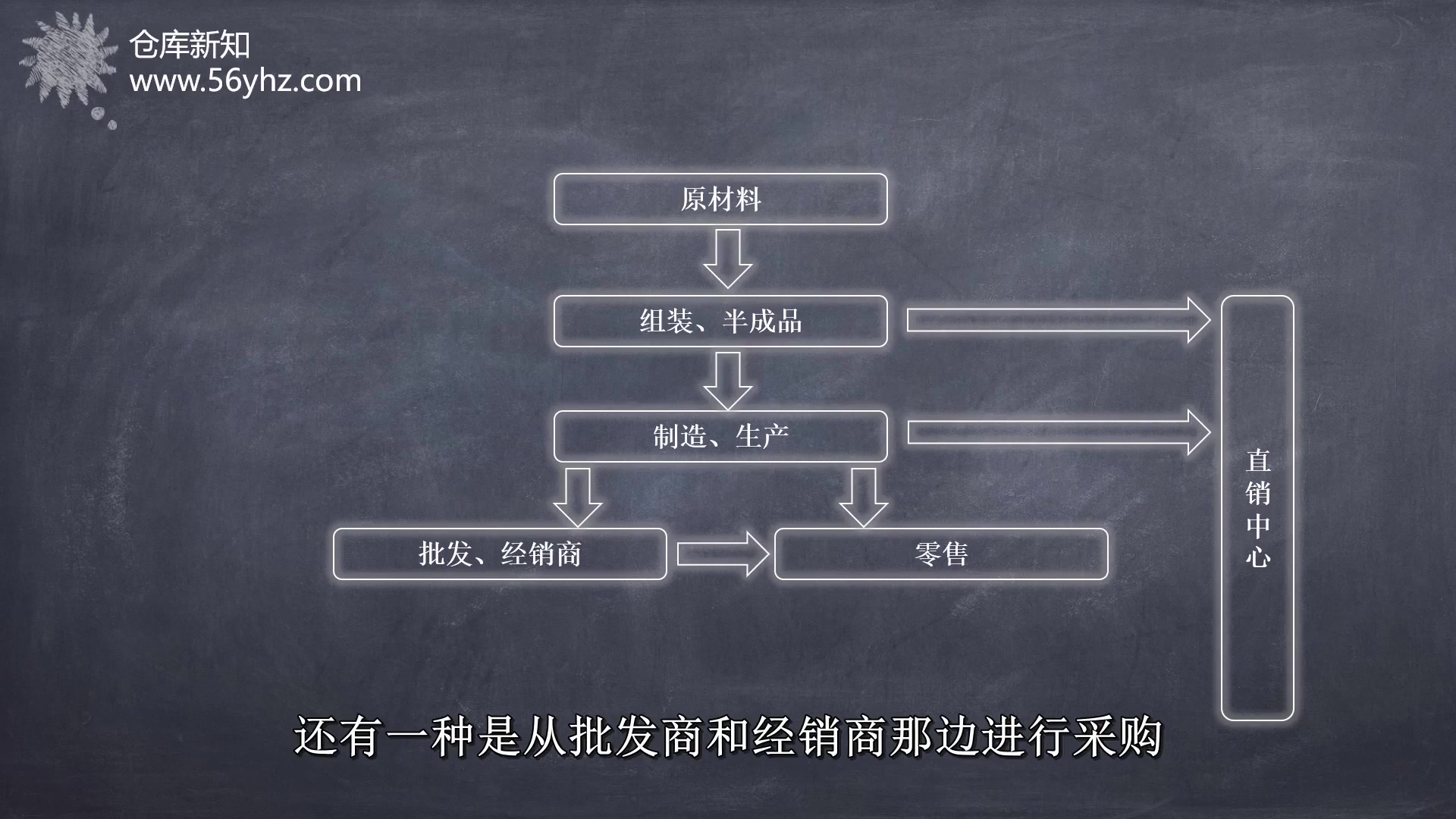 仓库管理实战:仓库的作业类型
