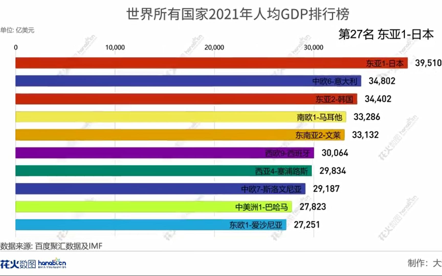 某欧洲小国赢得第一?中国排名如何?2021年世界各国人均GDP排行榜