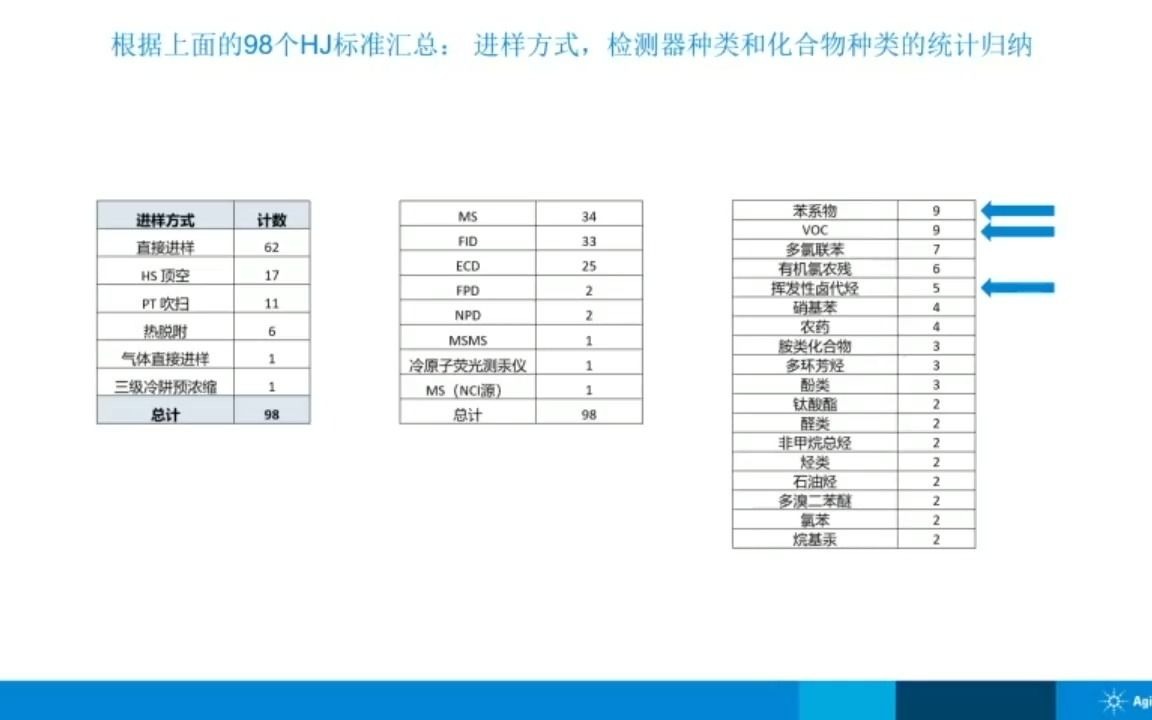 气相、气质前处理设备和技术在环境行业的应用