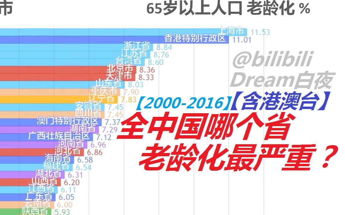 全中国哪个省老龄化最严重?【数据可视化】(含港澳台)