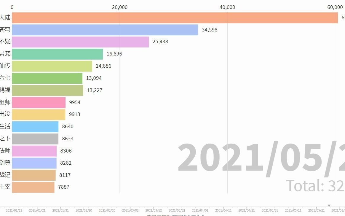 2021上半年国漫热度排行榜