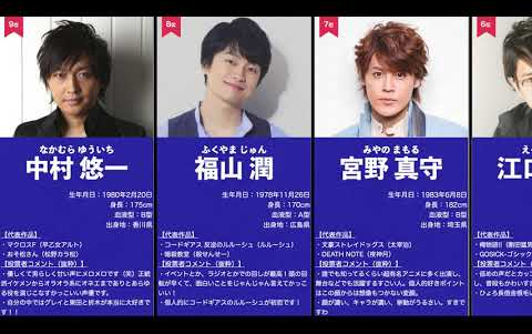 【动漫声优】日本动漫人气声优男性排行榜TOP20!快来看看你认识...