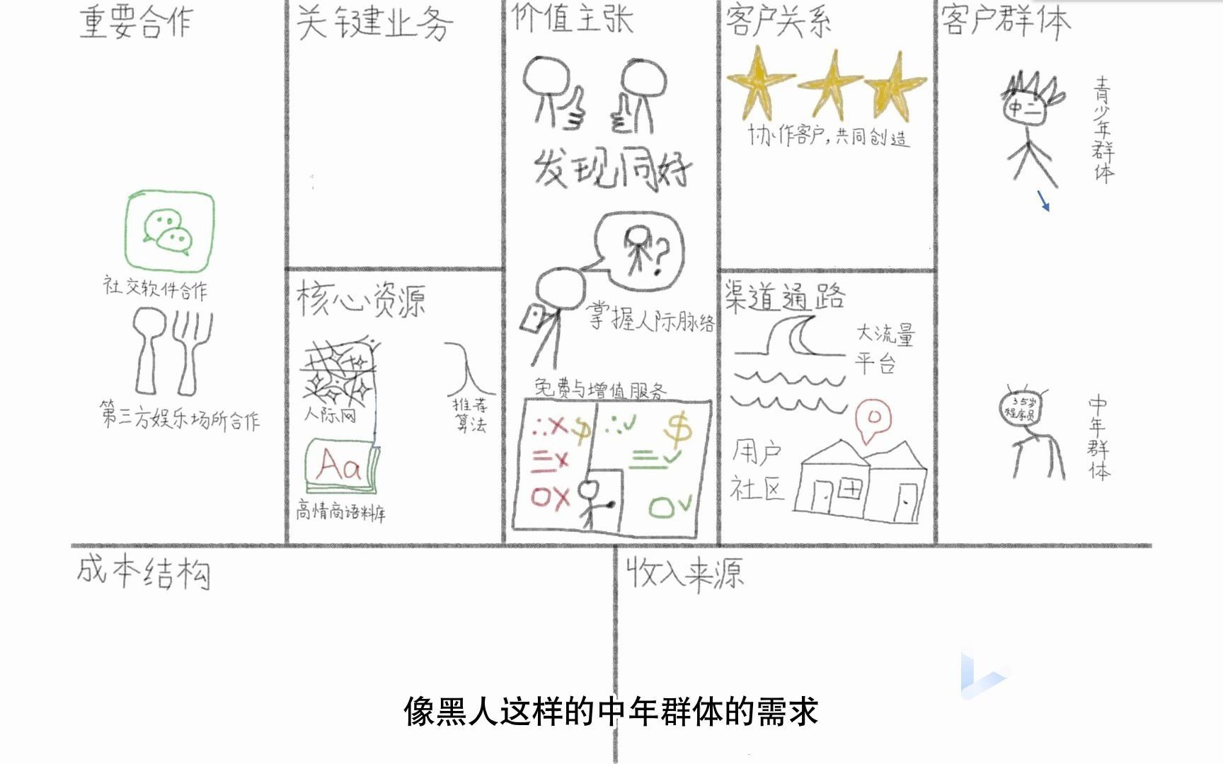 商业画布可视化