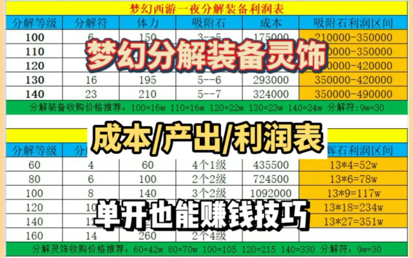 梦幻西游赚钱攻略 装备灵饰分解 成本产出利润分析表 单开赚钱小技巧...