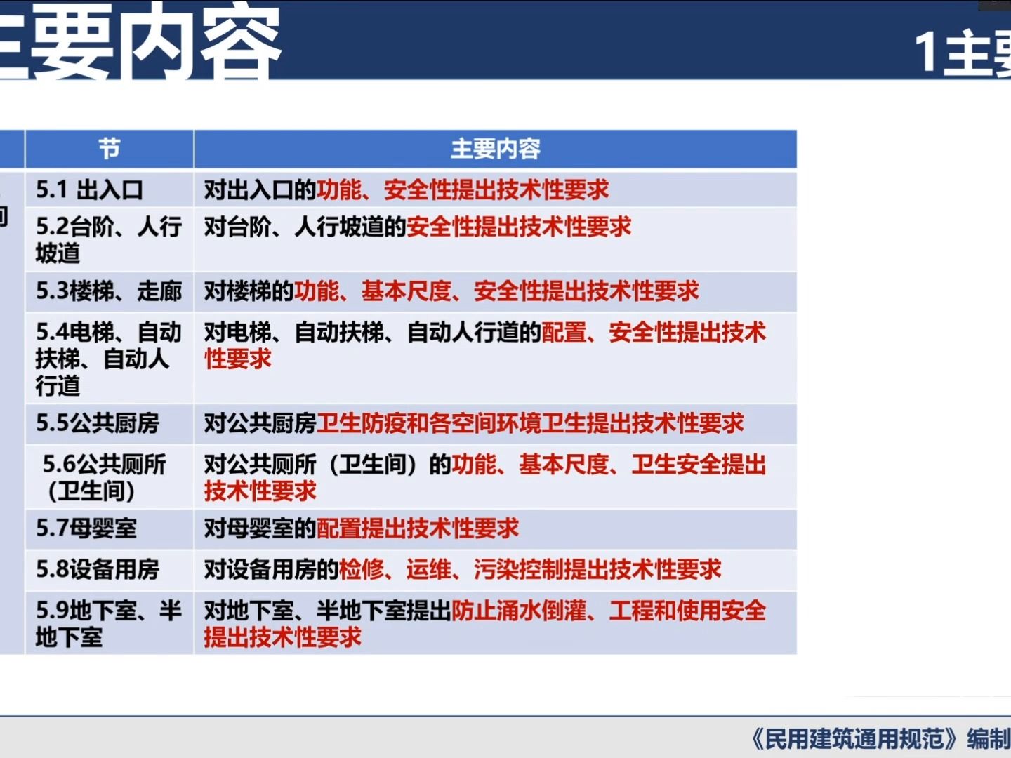 GB55031-2022民用建筑通用规范重点解析