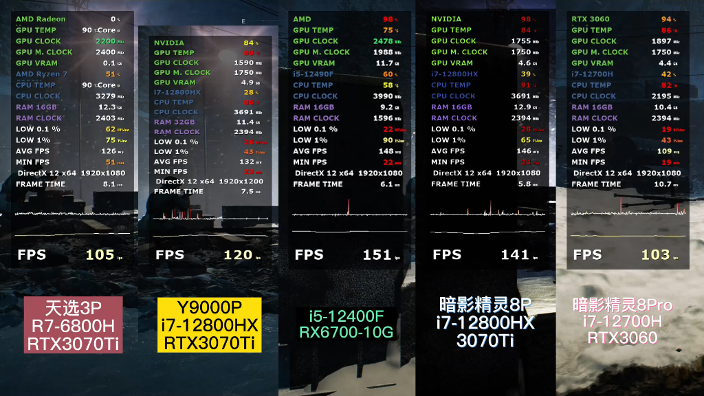 最近的几款机器跑战地5最高画质的帧数,除了Y9000P是1920*1200,...