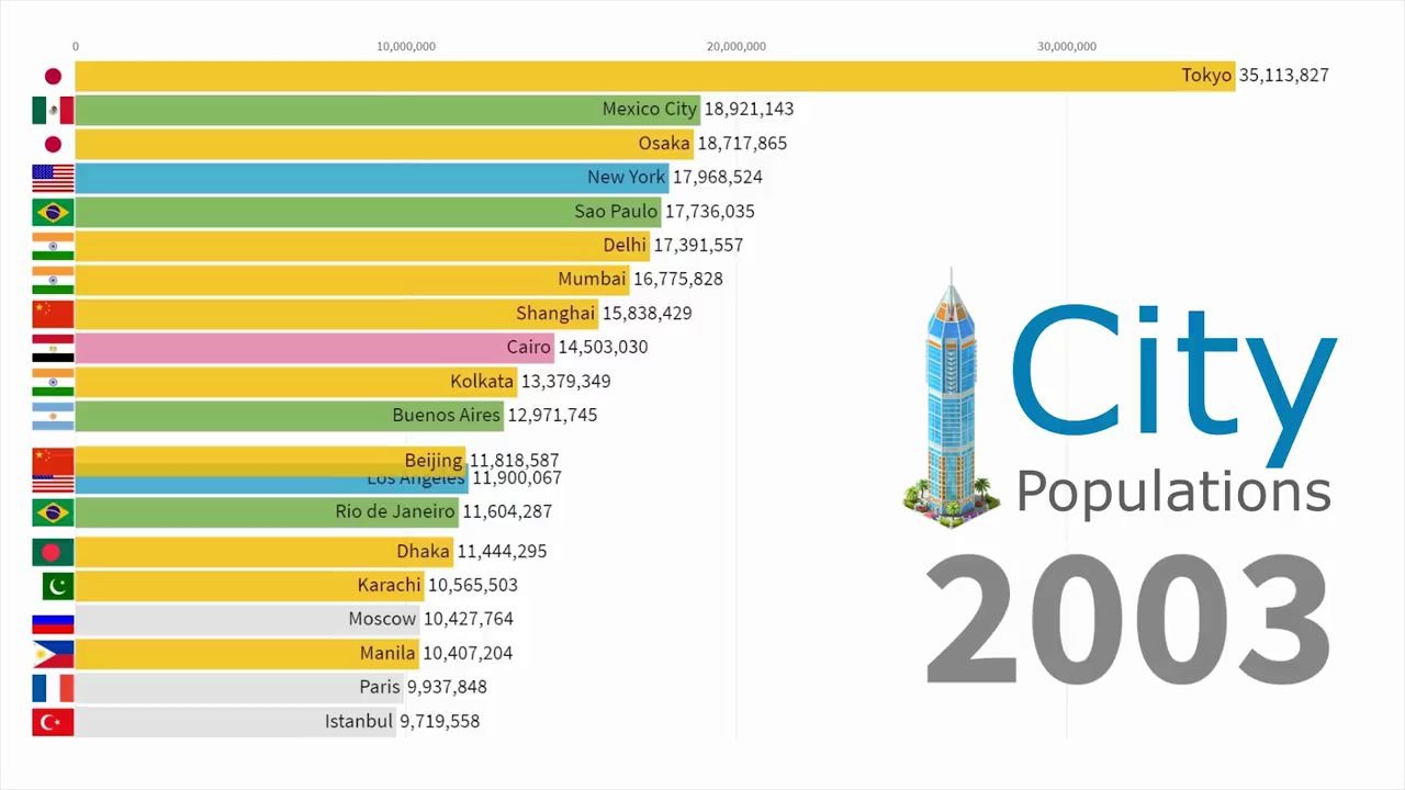 1950年至2035年按人口分列的全球最大城市World's Largest Cities by ...
