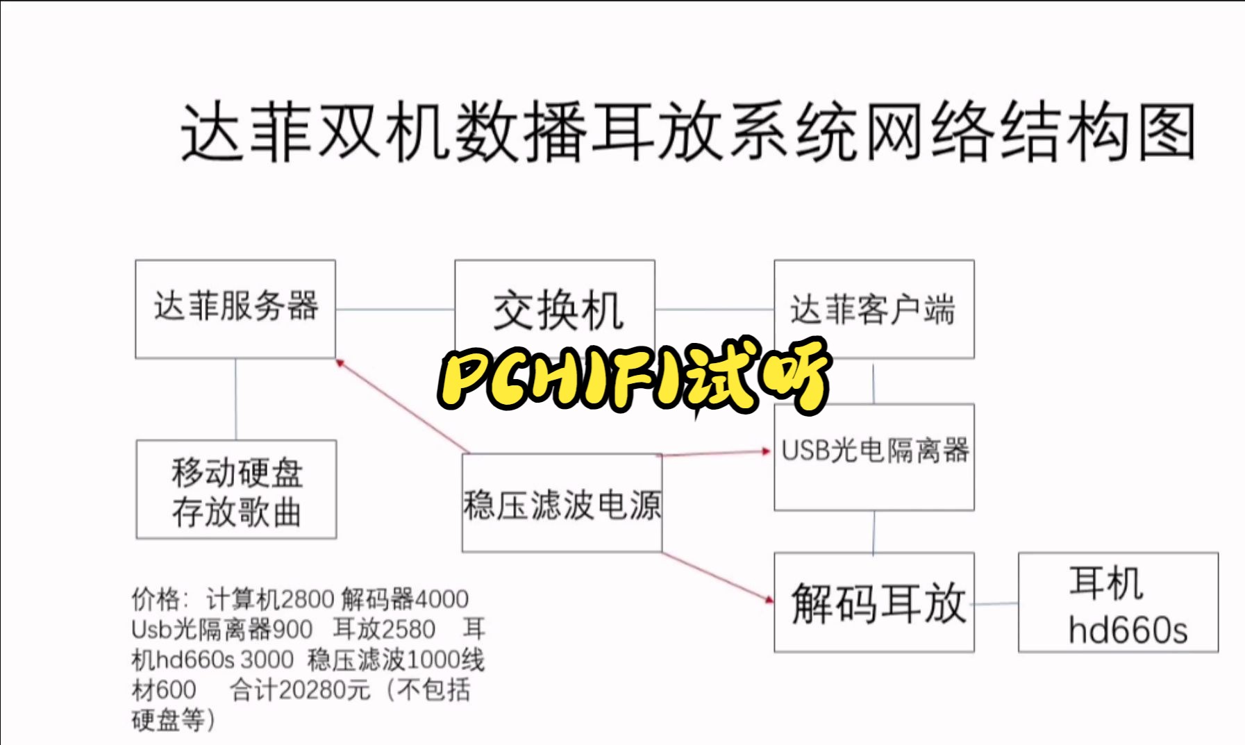 PCHIFI试听-张明敏我的中国心-达菲双机数播耳放系统网络结构图-附...