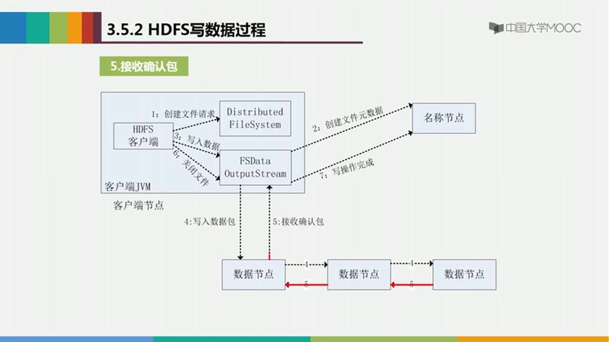 厦门大学-大数据技术原理与应用:第26讲,HDFS写数据过程