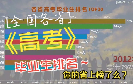 全国各省高考毕业生人数排名,网友直呼:山东才是考试大省!