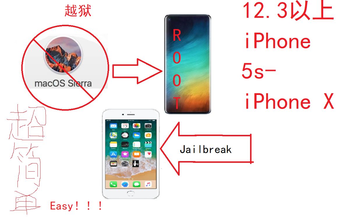 [iPhone越狱]如何不用MacOS和U盘使用checkra1n越狱?