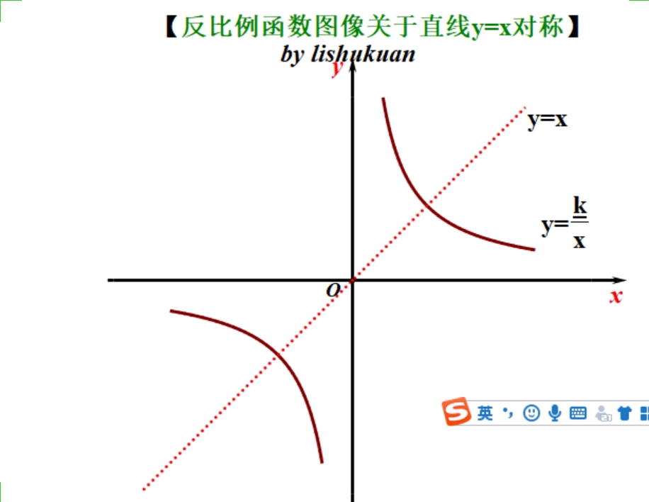 反比例函数图像关于原点对称,关于直线y=x或者y=-x对称动态演示