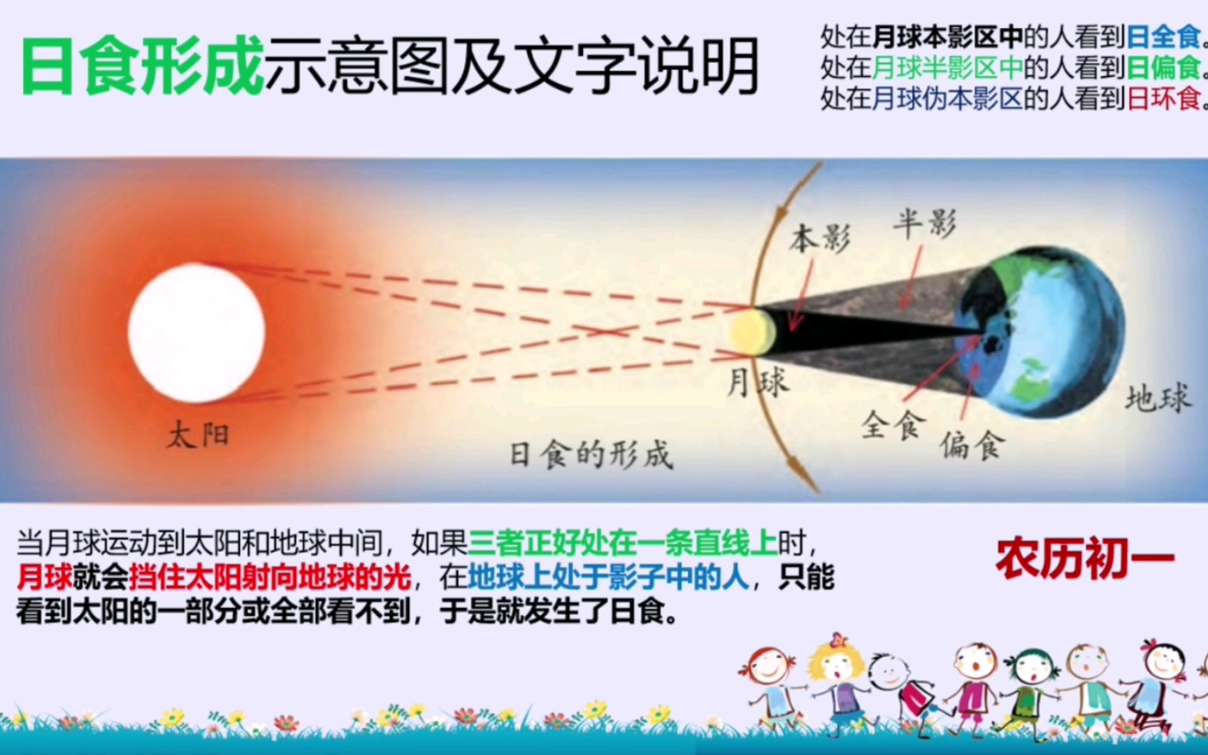 日食形成示意图的绘制
