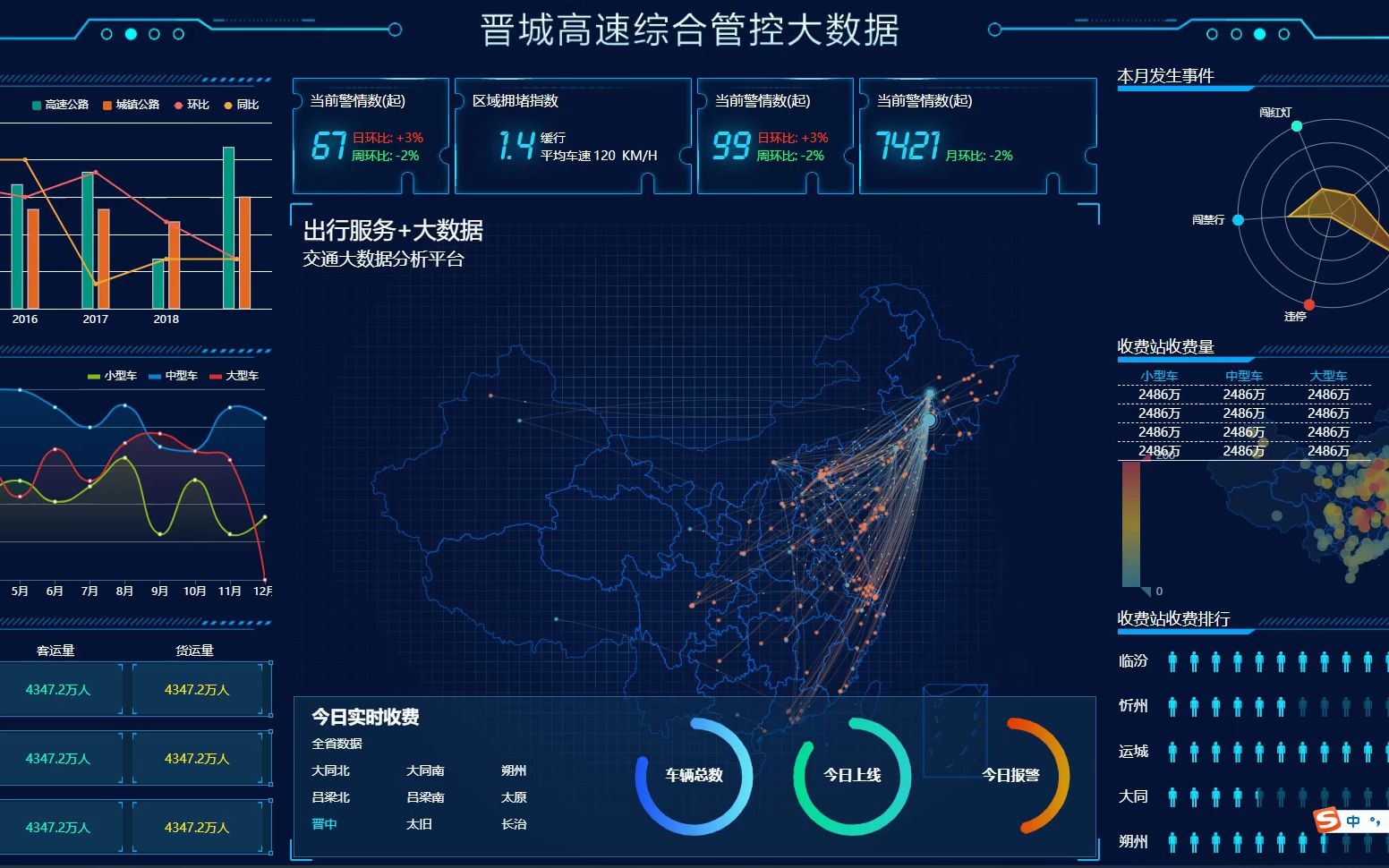 优秀!爬虫数据可视化毕设:Python晋城高速综合管控大数据,爬虫可视化/...