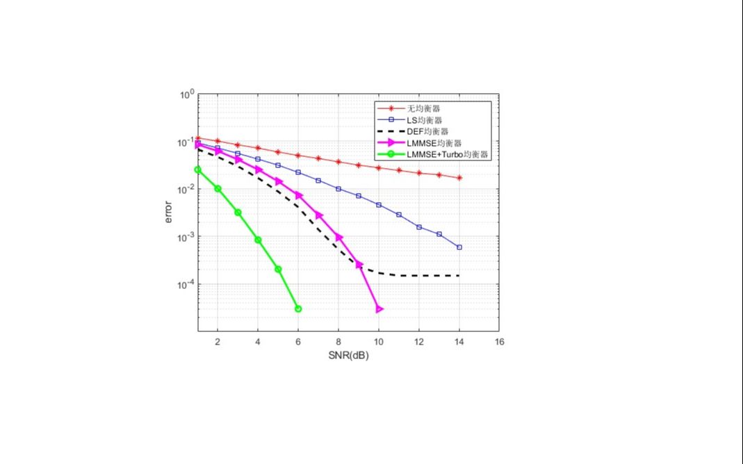 m基于LMMSE+turbo算法的信道估计均衡器误码率仿真,对比LS,DEF...