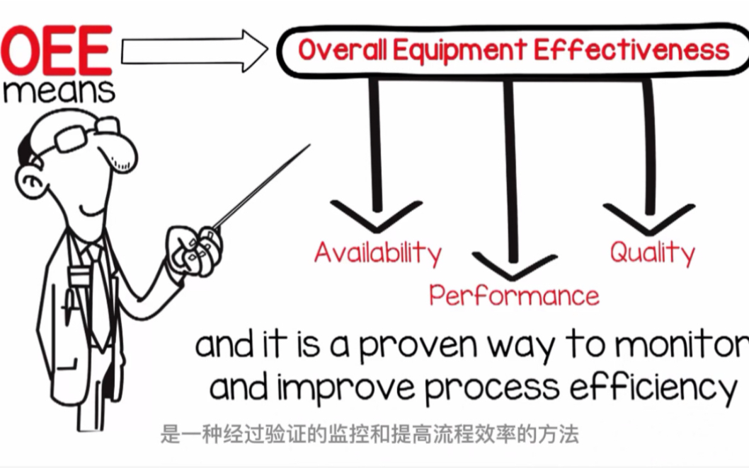 OEE:设备综合效率(over all equipment effectiveness)
