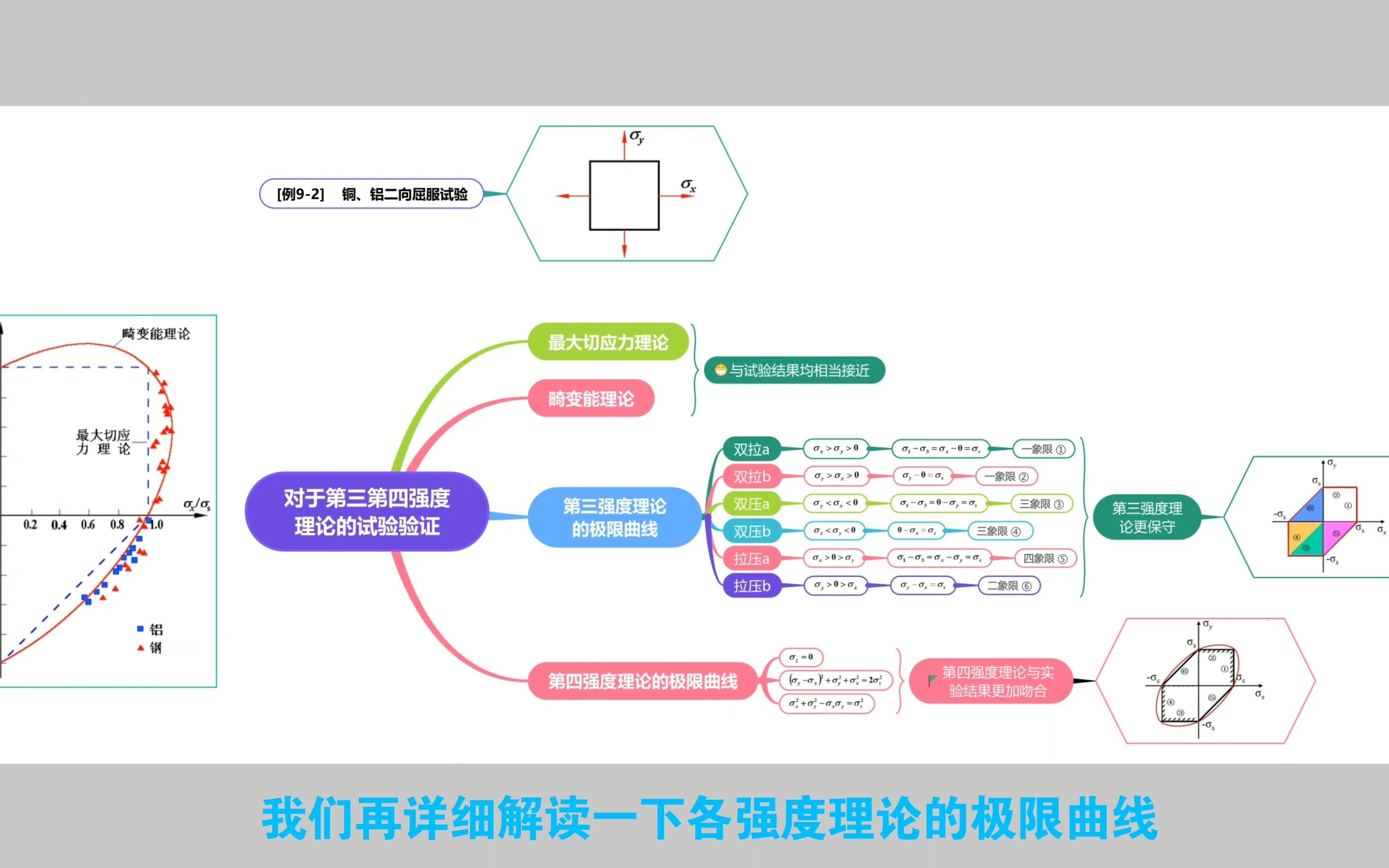 材料力学之9.8 第三第四强度准则的实验验证