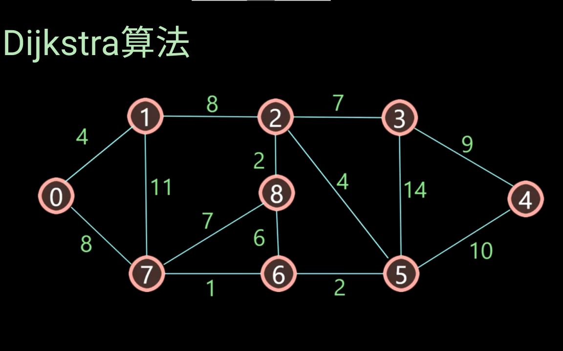 【算法】最短路径查找—Dijkstra算法