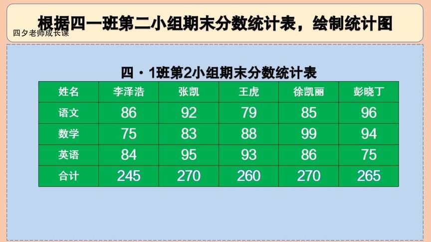 四年级数学:根据四一班第二小组期末分数统计表,绘制统计图