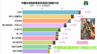 中国电影票房总排行榜前50名电影 看看您最喜欢的电影排第几名!
