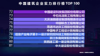 中国建筑企业实力100强排行榜,看看谁才是真正的“基建狂魔”?