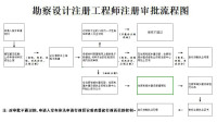 勘察设计注册工程师注册审批流程图