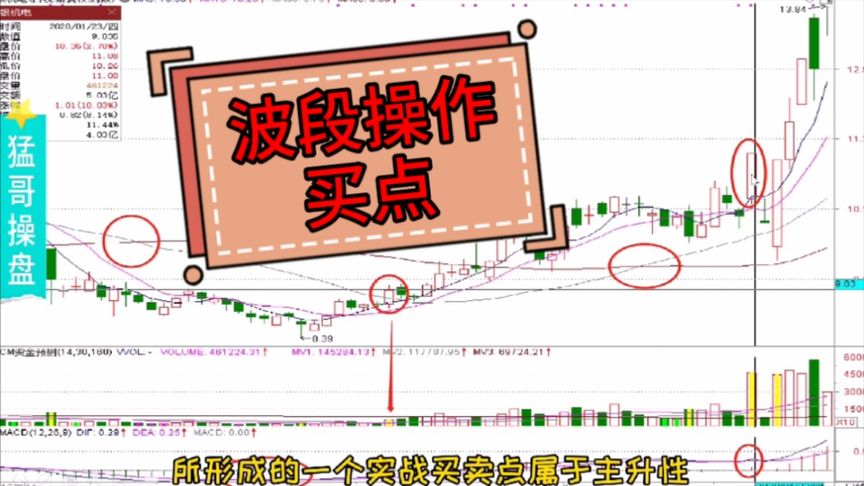 波段操作模型,买卖点当日一般都会出现的均线、MACD、量能特征
