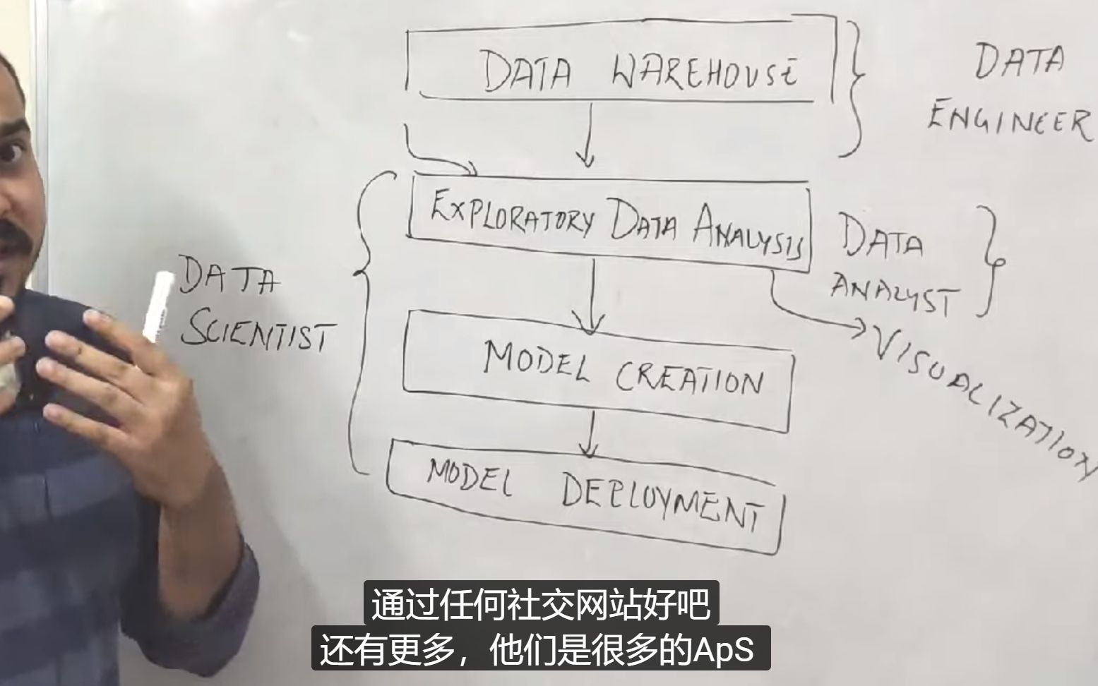 数据工程师与数据分析师与数据科学家 Data Engineer vs Data Analyst ...