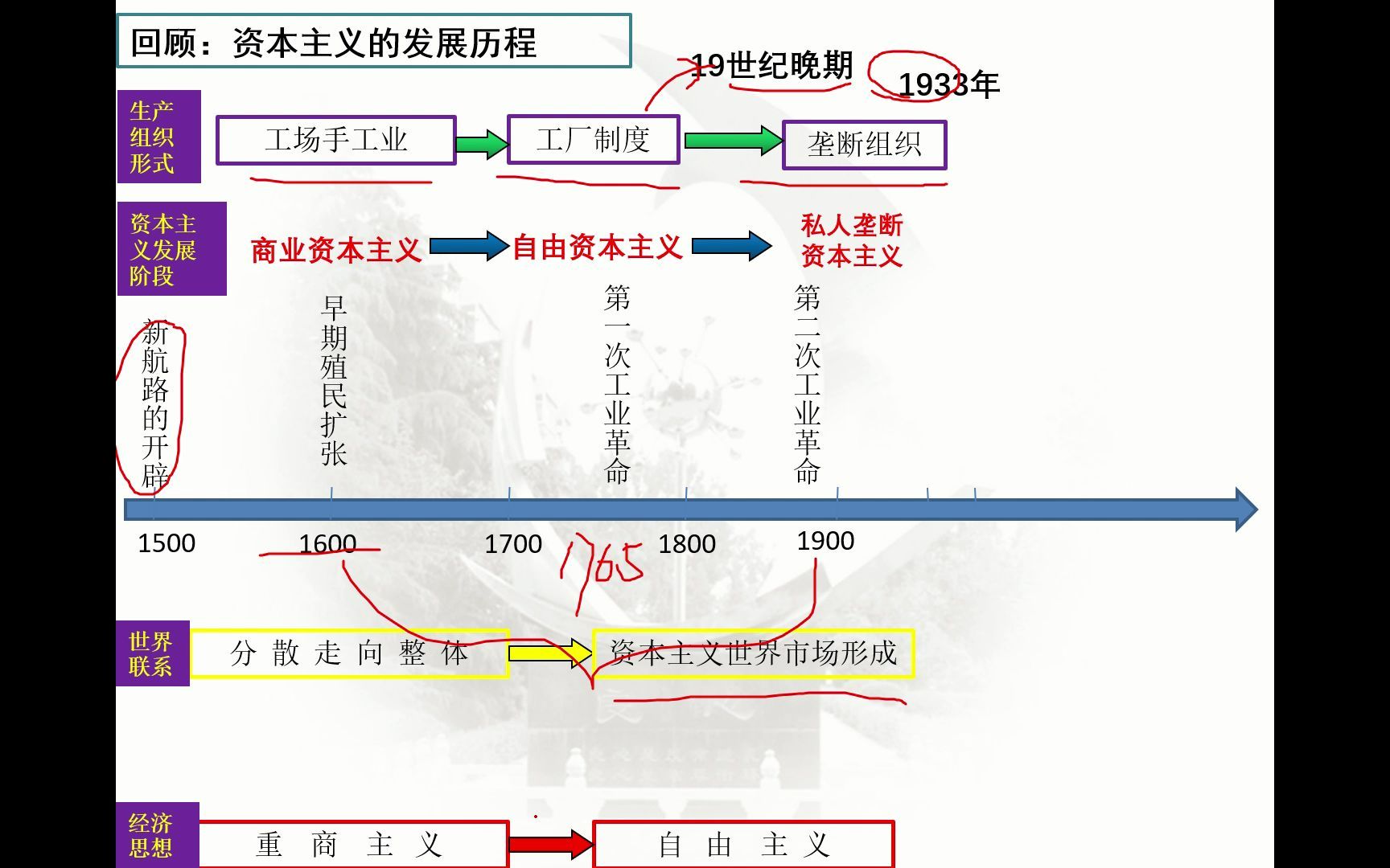 第19课 资本主义国家的新变化 高一年级 马嘉羿 0414