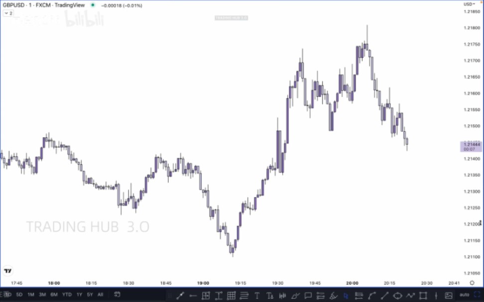 聪明钱交易策略和方法(四)～识别机构订单块～订单流。