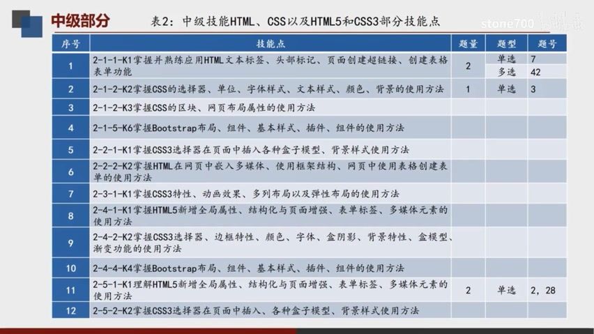 P1_中级理论题01-HTML+CSS 1+X证书Web前端开发试题解析-中级