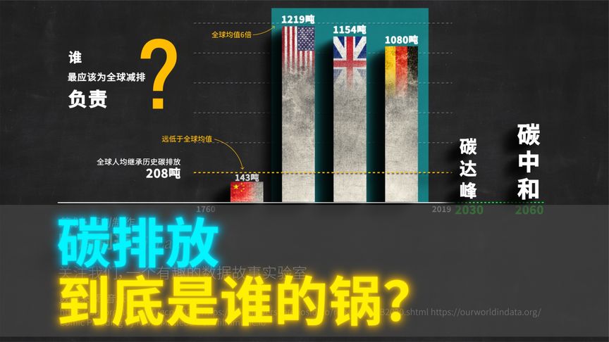 工业革命以来,人类一共排放了多少二氧化碳?