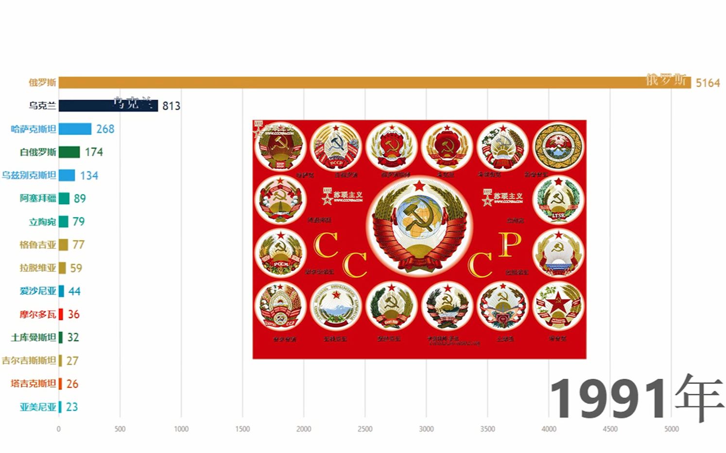 【数据可视化】苏联原加盟共和国GDP(1990—2017)