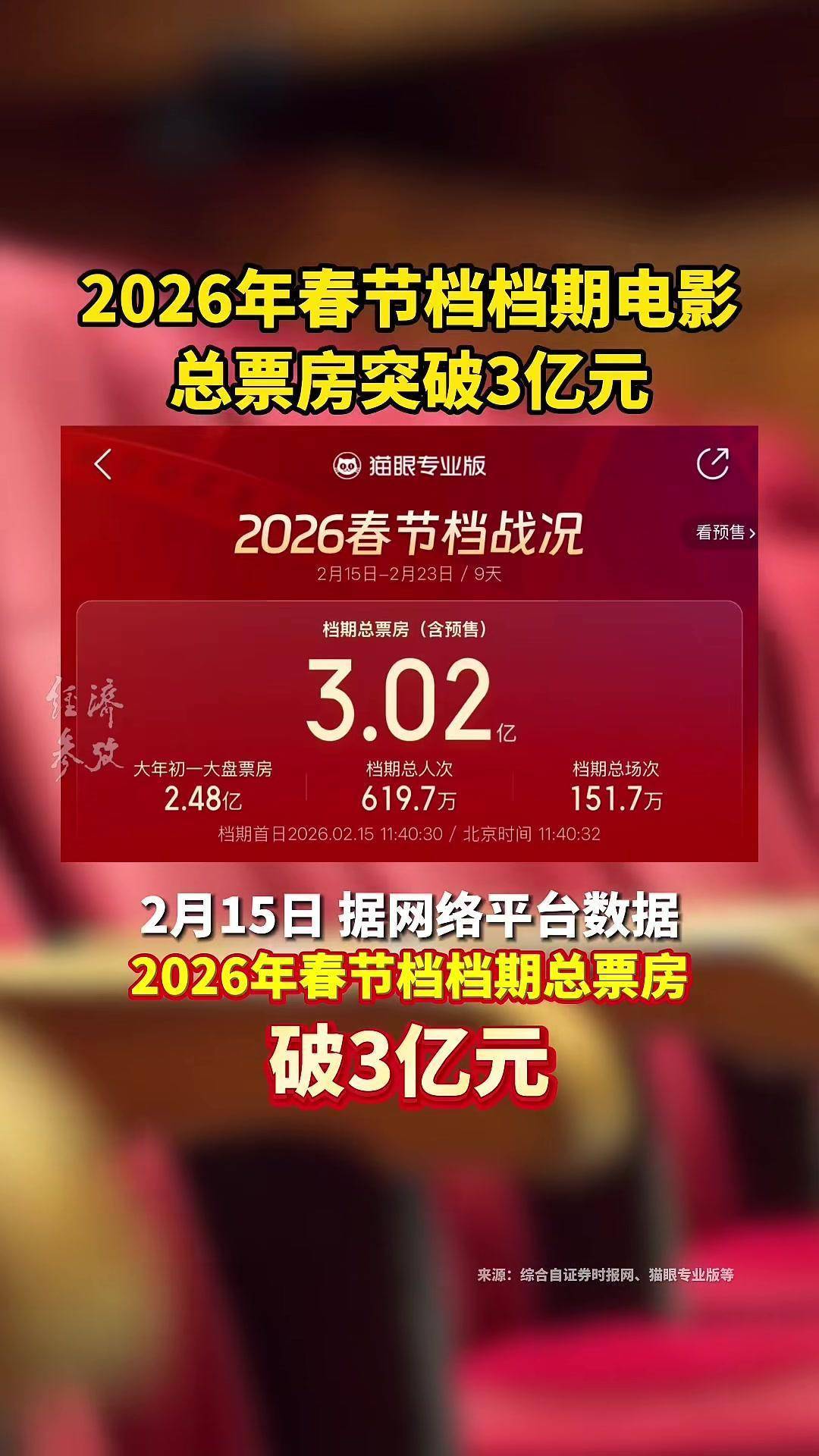 2026年春节档档期电影总票房突破3亿元